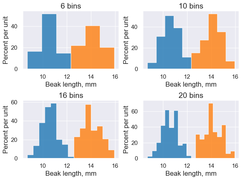 Histograms — Csci 104 Data Science And Computing For All 