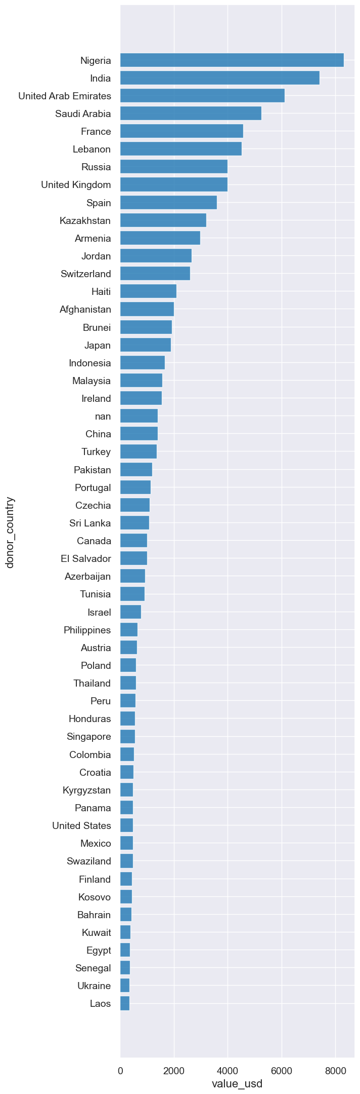 Tables — CSCI 104: Understanding Data Through Computation