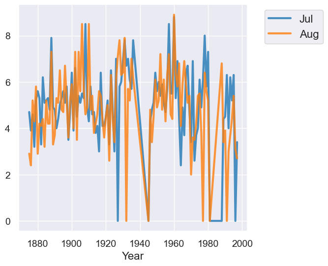 Charts — CSCI 104: Data Science and Computing for All