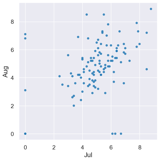 Charts — CSCI 104: Data Science and Computing for All