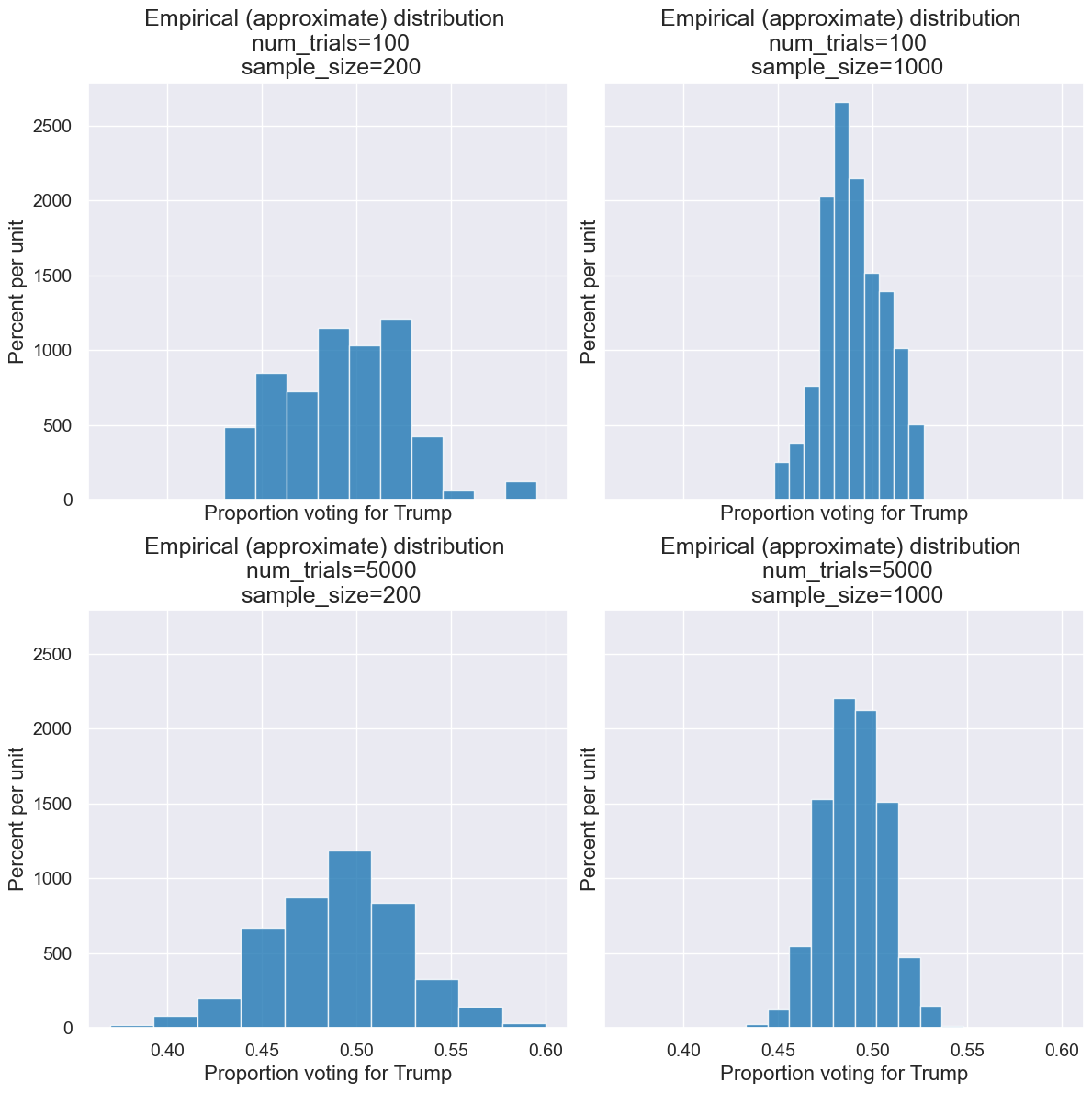 Probability and Sampling — CSCI 104: Understanding Data Through Computation