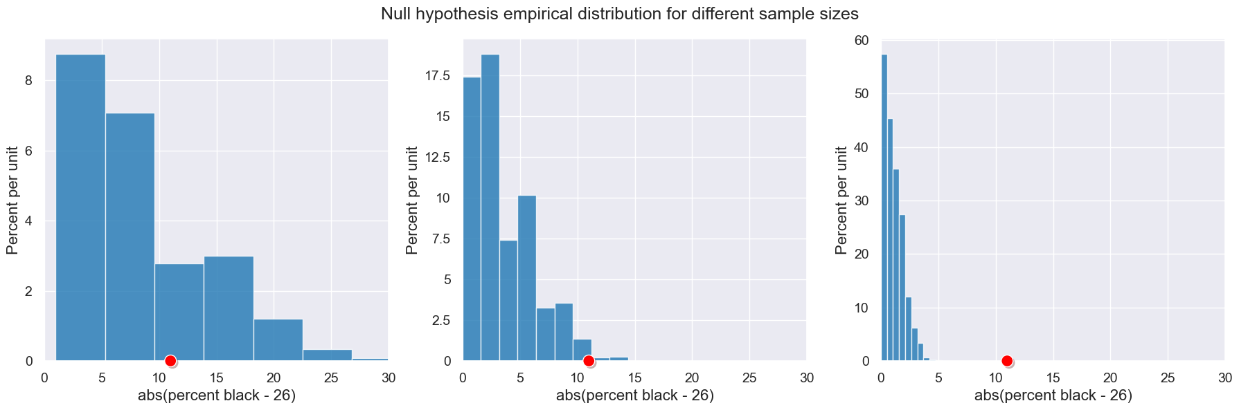 Hypothesis Testing — CSCI 104: Data Science and Computing for All