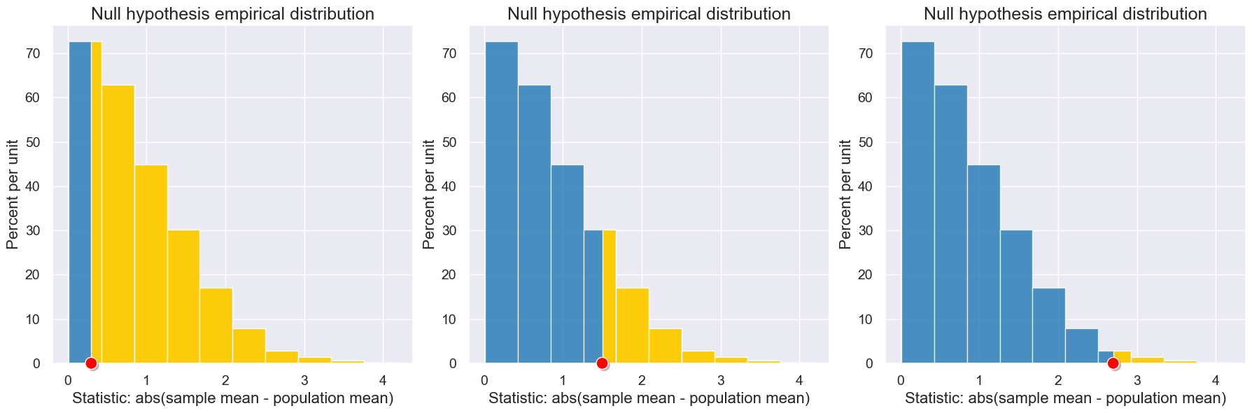 P-values — CSCI 104: Data Science and Computing for All