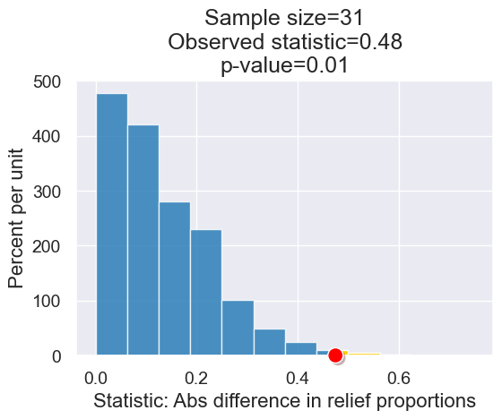 Randomized Controlled Experiments — CSCI 104: Data Science and Computing for All