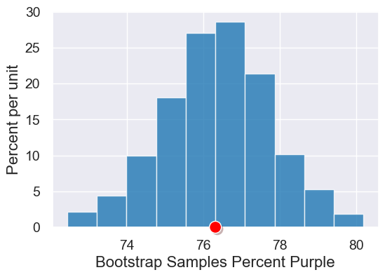 Confidence Intervals — CSCI 104: Data Science and Computing for All
