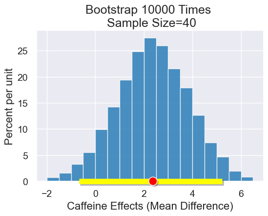 Interpreting Confidence Intervals — CSCI 104: Data Science and ...
