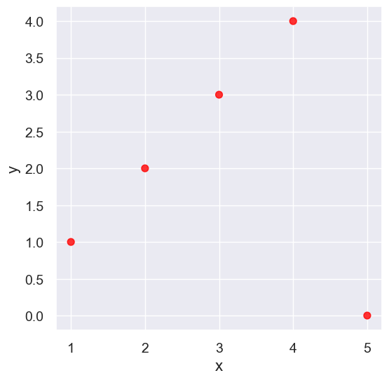 Correlation Coefficients — CSCI 104: Data Science and Computing for All