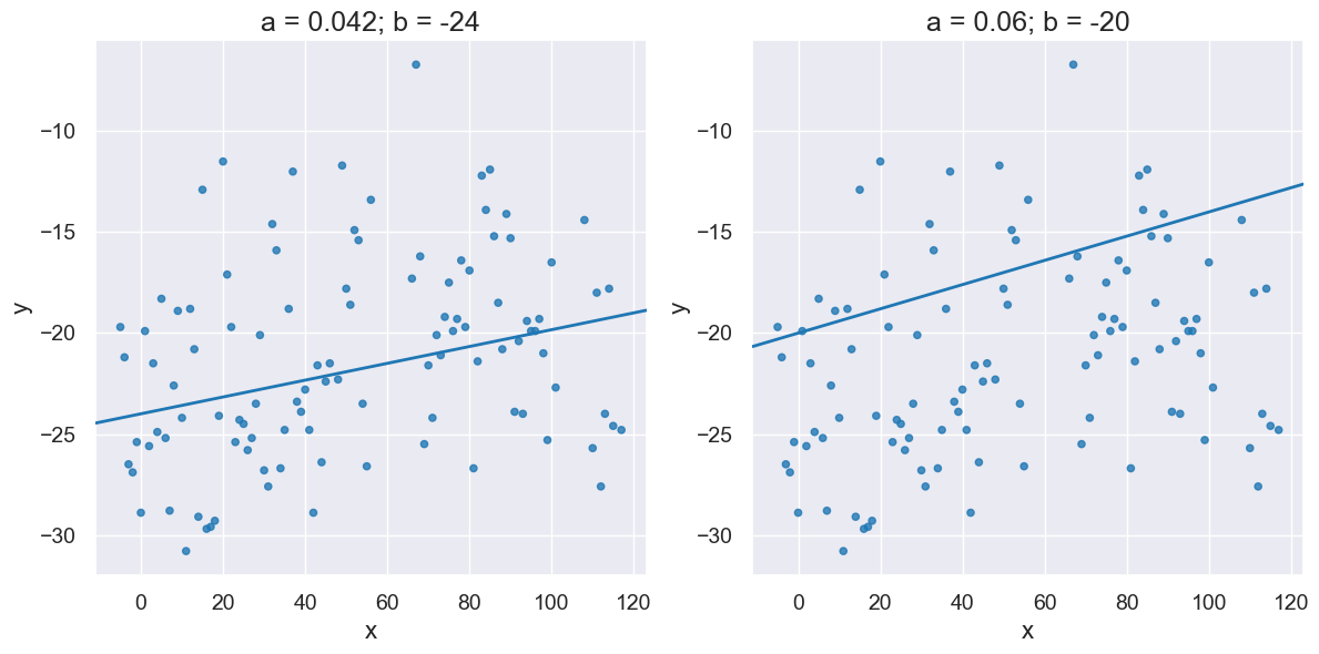 Linear Regression — CSCI 104: Understanding Data Through Computation
